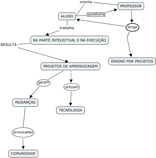projetos de aprendizagem